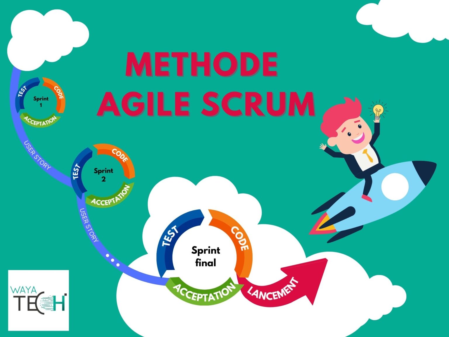 La méthode Agile Scrum : Pour une gestion de projet efficace - Waya Tech
